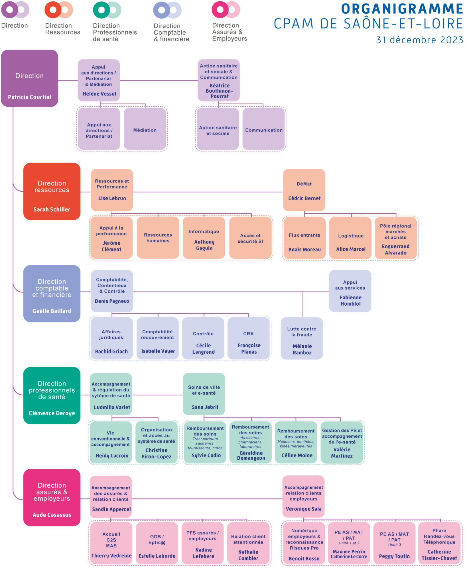 Organigramme – Rapport d'activité 2023